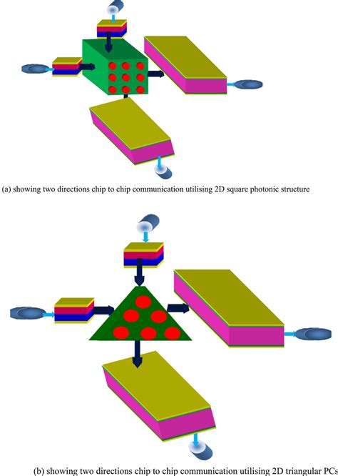 a showing two directions chip to chip communication utilising 2d square