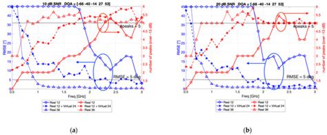advances in array signal processing with errors models algorithms