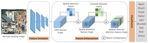 Remote Sensing Free Full Text A Deformable Convolutional Neural Network With Spatial Channel