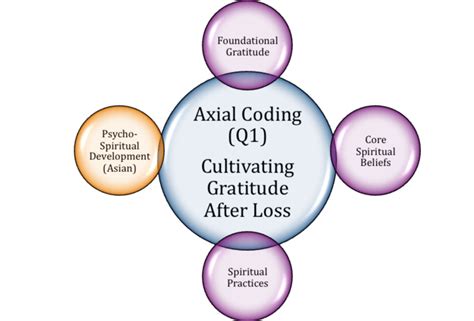 Representation Of Axial Coding Core Categories Regarding Q1 Small Download Scientific Diagram
