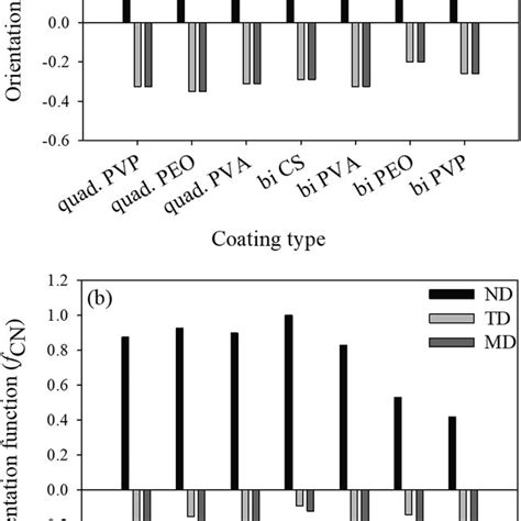 Herman Orientation Function Fcn Determined By Subtraction And