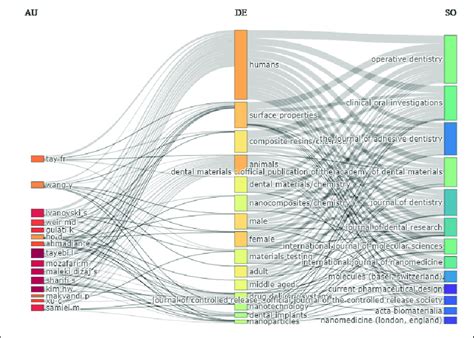 Three Field Plots AU Author S Country DE Keywords SO Source Download Scientific