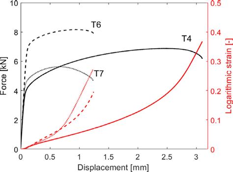 Force Displacement And Logarithmic Strain Displacement Curves From Download Scientific Diagram