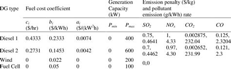 unit capacity fuel cost coefficient emission penalty and pollutant