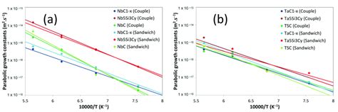 Parabolic Growth Constants K Of Each Layer As A Function Of The