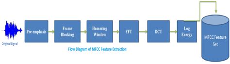 Block Diagram The Mel Frequency Cepstrum Coefficient Mfcc Approach Is Download Scientific