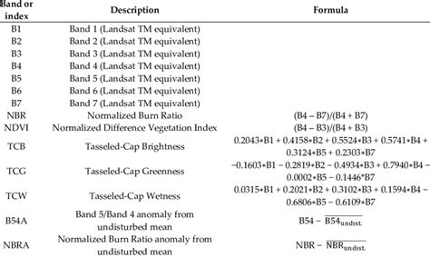 Bands And Spectral Indices For Which Annual Time Series Were Created