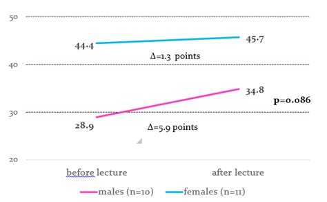 Interaction Of Gender And Time Point Before And After The Lecture And Download Scientific
