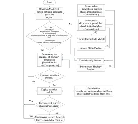 Overall Hierarchical Architecture Of The Proposed Integrated Signal