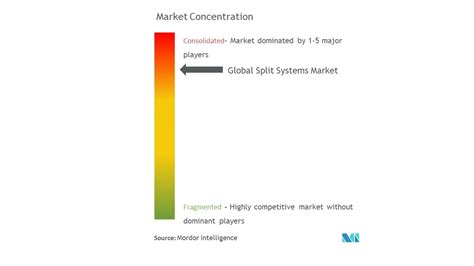 분할 시스템 시장 규모 및 점유율 분석 산업 연구 보고서 성장 동향 분할 시스템 시장 규모 및 점유율 분석 산업 연구 보고서 성장 동향