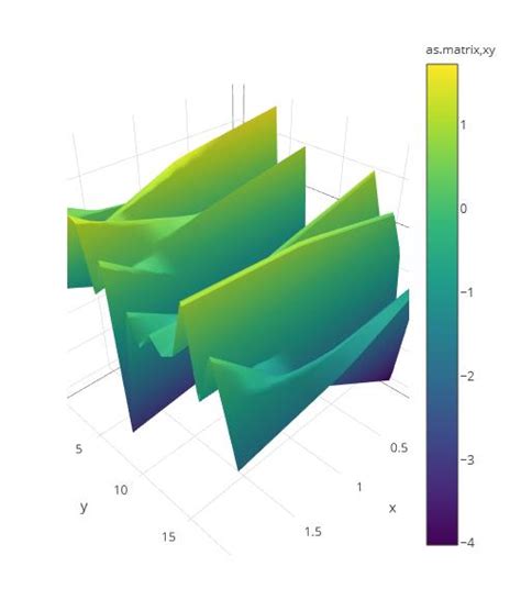 3d Surface Plots In R Stack Overflow