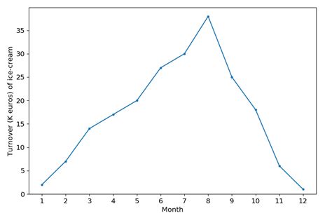 Simple Tips About Line Chart In Matplotlib Create A Graph Word Rowspend