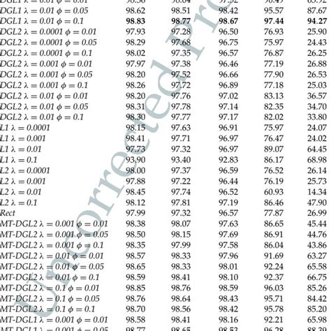 Comparative Results Where All Models Are Attacked By The L1