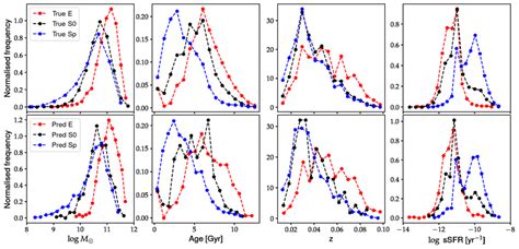 Plots Of The Normalised Frequency For The E S0 And Sp Morphological