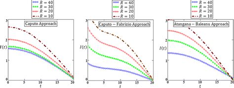 Plot Of Numerical Simulation For An Rlc Electrical Circuit Through