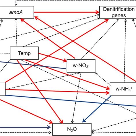 Sem Estimating The Direct And Indirect Effects Of Physicochemical