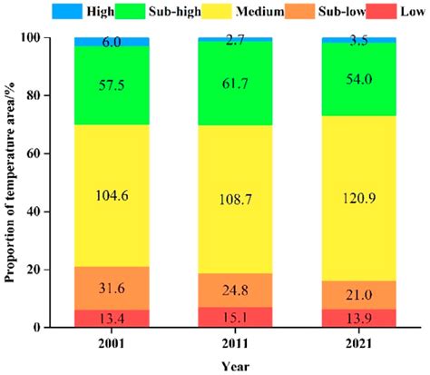 Sustainability Free Full Text Analysis Of The Spatial And Temporal