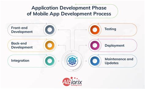 Mobile App Development Process Creating Apps That Engage