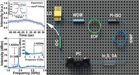 β In2S3 Nanoplates for Ultrafast Photonics ACS Applied Nano Materials