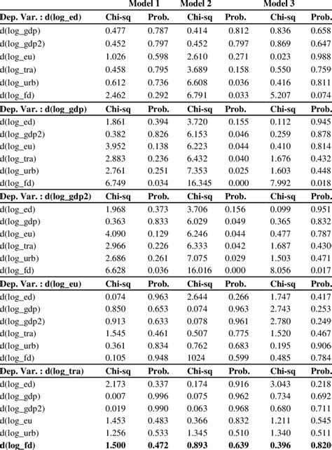 Vec Granger Causalitybloc Exogeneity Wald Tests Results Download