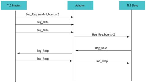 How To Create Adaptors Between Modeling Abstraction Levels Tech