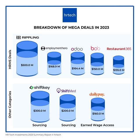 How Shiftkey Raised 100m In 2023 Swechha Mohapatra Ihrp Sp Shrm Scp Cipd Posted On The