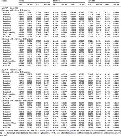 Estimates Of Mean Squared And Mean Absolute Volatility Estimation Error Download Table