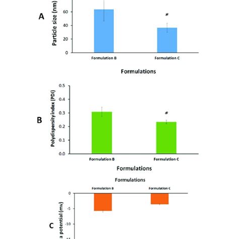 Graphical Representations Of A Particle Size B Polydispersity