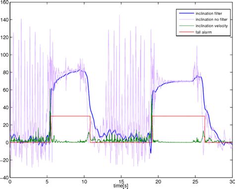 Figure 3 From Development Of A Novel Algorithm For Human Fall Detection