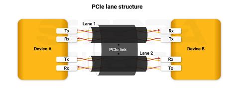 Pcb Interfaces And Communication Protocols Sierra Circuits