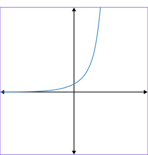 Exponential Function Gcse Maths Steps And Examples