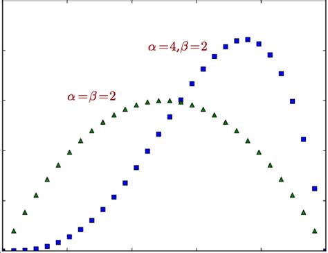 The beta distribution for two different parameterizations α β Download Scientific Diagram
