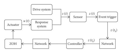 Schematic Of Event Triggered Control Strategy Download Scientific