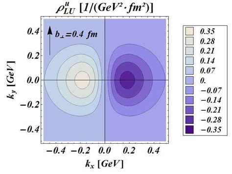The Distortions Of The Transverse Wigner Distributions Of Unpolarized