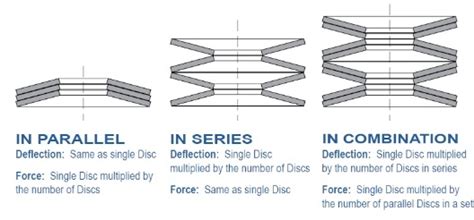 How Multi Stack In Disc Springs Enhance Load Capacity And Deflection