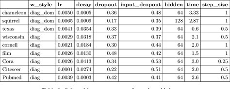 Table 5 From Understanding Convolution On Graphs Via Energies Semantic Scholar