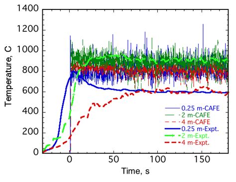 Experimental Thermocouple Measurements Above The Pool Center Compared