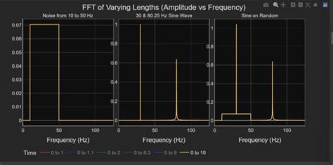 Vibration Analysis Fourier Transform Power Spectral Density And