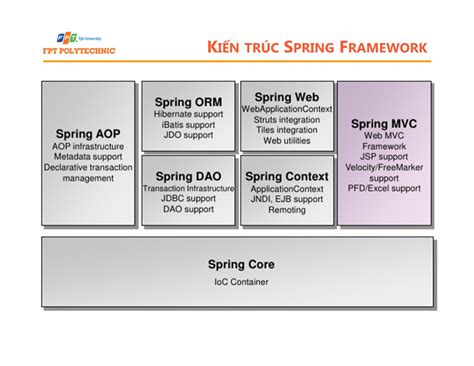 Bài Giảng Lập Trình Java 5 Bài 1 Giới Thiệu Spring Mvc Trường Đại Học Fpt