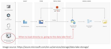 Azure Data Lake Gen 2 Integration With Datafactory Stack