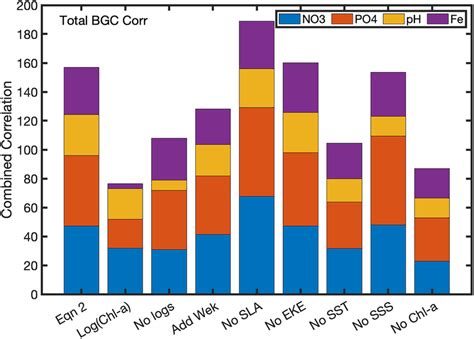 The Sum Of Correlations Corr For Multiparameter Eddy Significance