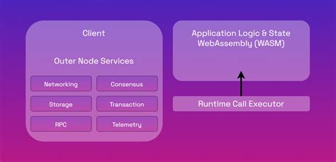 Reef Chain A Modular Gen Iii Layer 1 Blockchain For The Future By Navansh Khandelwal Medium