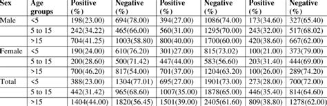 Distribution Of Malaria Cases In Relation To Sex And Age Groups Sibu Download Scientific