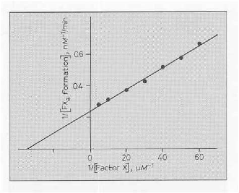 Figure 1 From Development Of A Simple Chromogenic Factor Viii Assay For