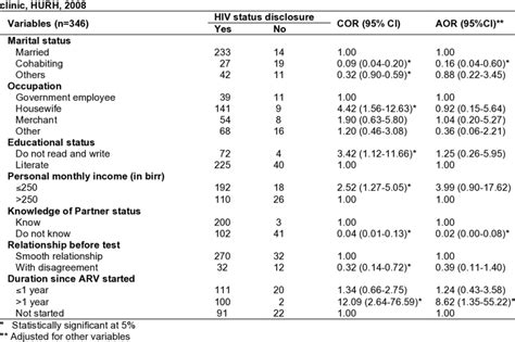 Determinants Of Hiv Positive Status Disclosure To Regular Sexual