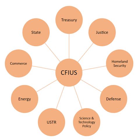 Cfius — Navigating Washington