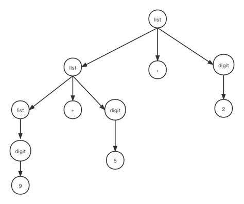 用go做个编译器 语法解析树及其实现 语法树解析 Csdn博客
