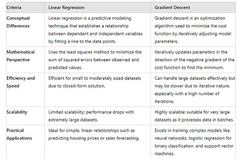 Linear Regression Vs Gradient Descent By Amit Yadav Medium