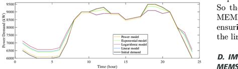 Comparison Of Electricity Load Curves Under Different Load Response Models Download
