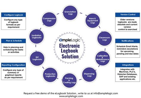 Electronic Logbook Software For The Pharmaceutical Industry